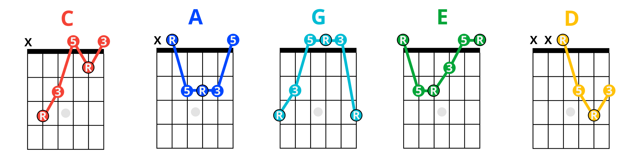 What is the CAGED System for Guitar? Learn the CAGED Method Today - Pickup Music